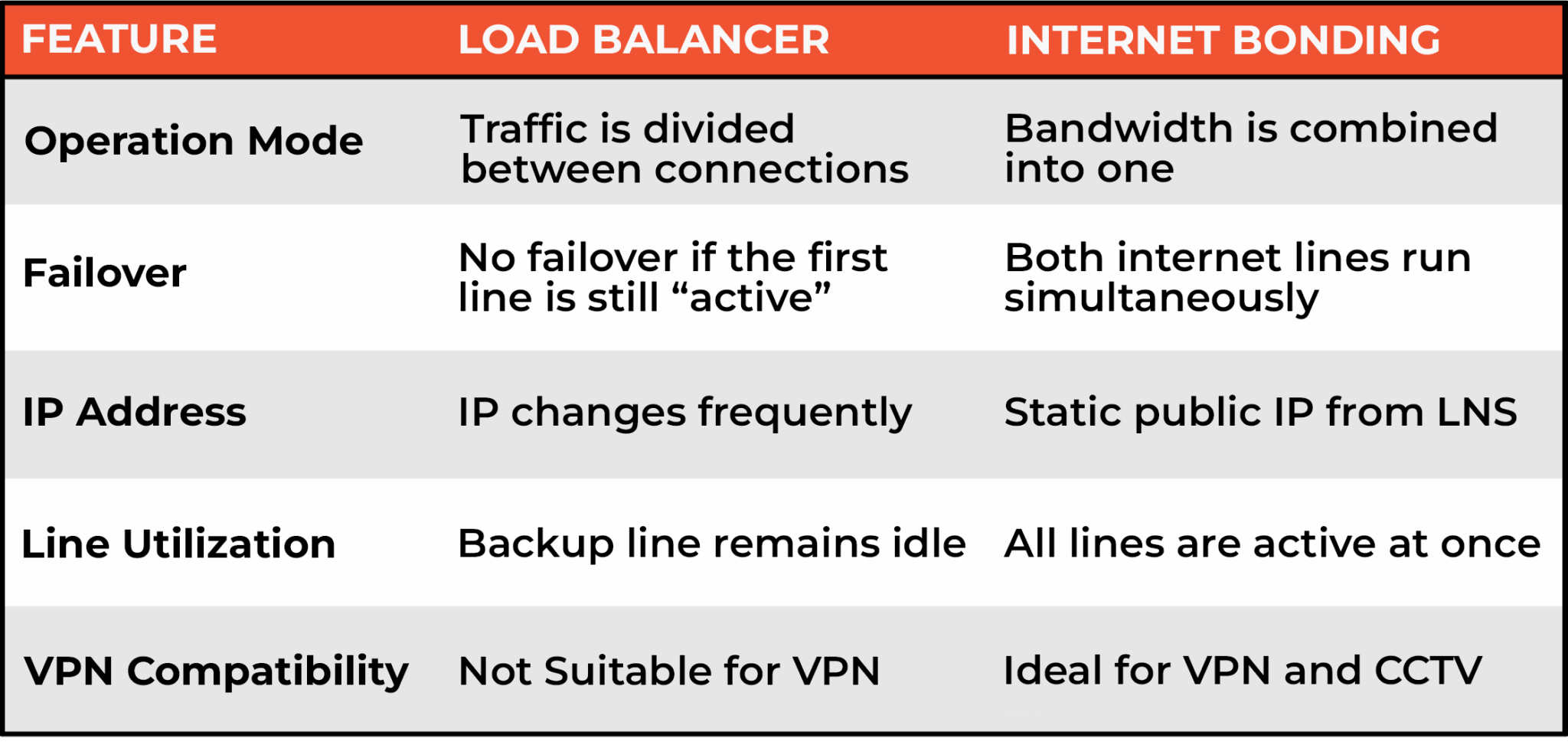 Internet Bonding vs Load Balancer: Apa Perbedaannya?